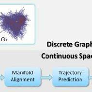 The Framework For Link Prediction Problem In Temporal Social Network Download Scientific Diagram