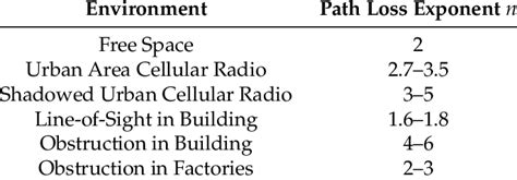 Path Loss Exponents For Different Environments Download Table