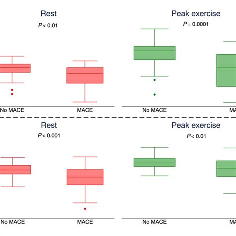 boxplots with two‐sided p values showing left ventricular ejection