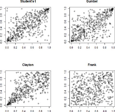 Figure 1 From Modeling Conditional Dependence Of Stock Returns Using A Copula Based Garch Model