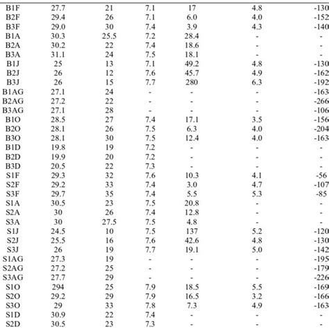 Temperature °c Salinity Psu Ph Turbidity Ntu And Dissolved