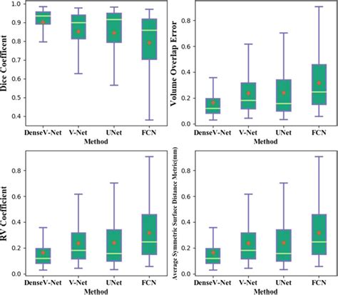 Boxplot For A Dice Similarity Coefficient Dsc B Volume Overlap