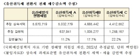 상속세 완화 논의 본격화전면개편 땐 세수펑크 수조원 전망 나무뉴스