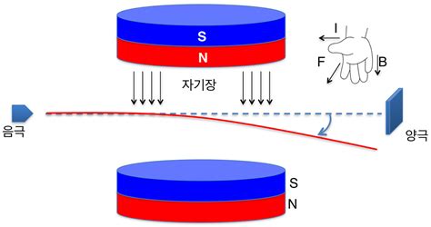오디오와 컴퓨터 톰슨 전자를 발견하다 전자의 발견 2 음극선관 실험 Daum 카페