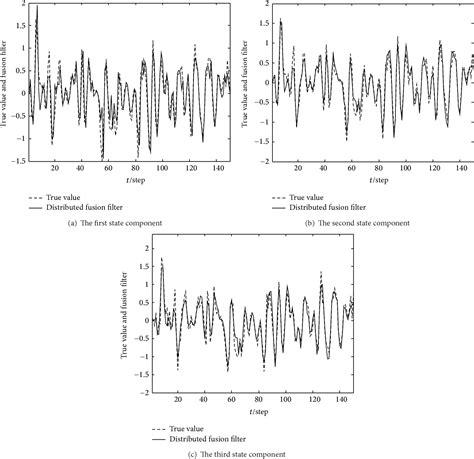 Figure 2 From Distributed Fusion Estimation For Multisensor Multirate