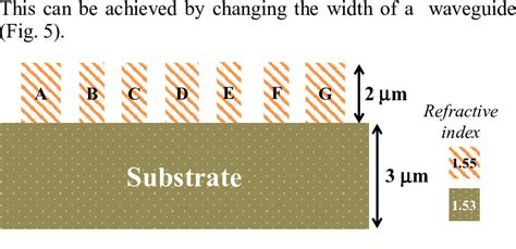 Waveguide Array Sensor Cross Sectional Refractive Index Profile