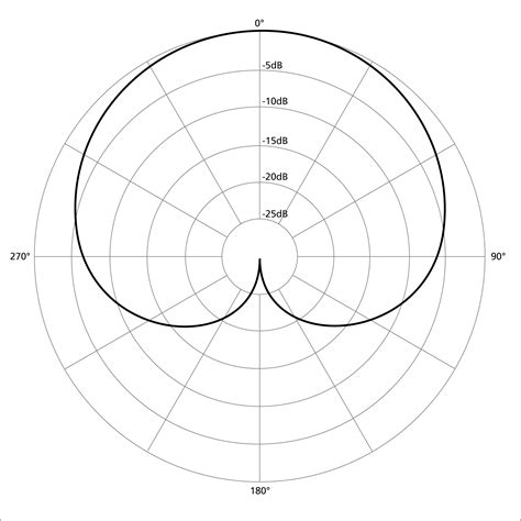 Microphone Polar Patterns Explained Andertons Blog