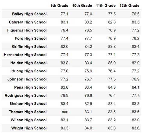 Github Jimmy School District Analysis Project Analysing The
