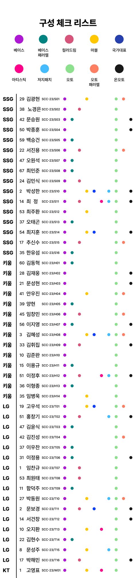 Scc 2023 한국 프로야구 카본 트레이딩 카드 박스 세트 10팩1 박스 Scc Kream