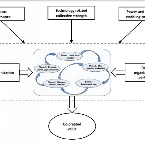Integrated Process Model For Co Realization Of Value Source Flak Et Download Scientific
