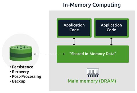 Why Processing In Memory Pim Is The Key To Next Gen Computing Lessons From Heathrow Airport