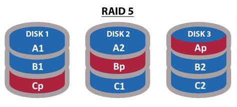 Understanding RAID LevelsMustBeGeek