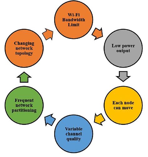 Limitations Of Wireless Ad Hoc Network Download Scientific Diagram