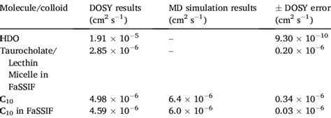 Summary Of Pseudo 2d Nmr Dosy Measurements Of Diffusion Coefficient For
