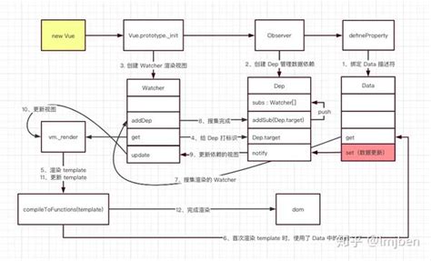 图解 Vue 响应式原理 知乎
