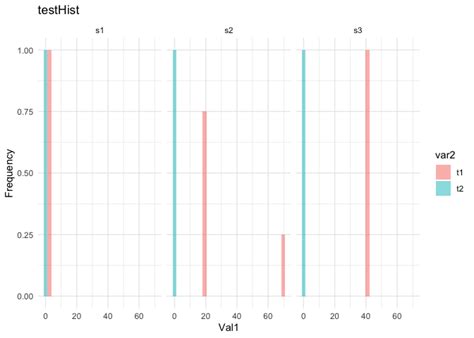 r ggplot2 histogram with ratios and facet wrap stack overflow