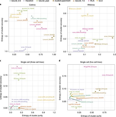 Comparisons Of Scrna Seq Clustering Methods A D Ecp And Eca For The