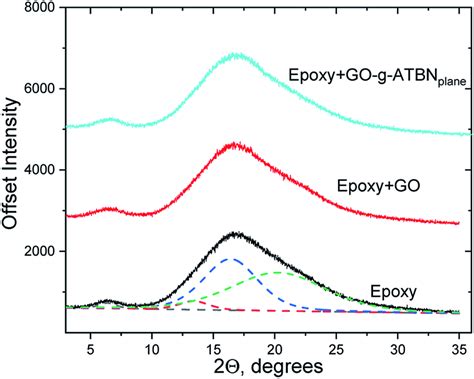 Scheme 2 Effect Of Grafting Geometry On The Morphology Of Lamellar Download Scientific Diagram