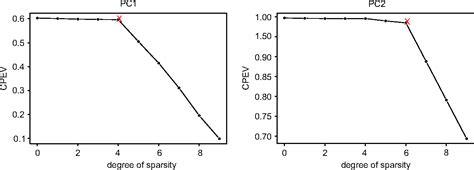 Figure 1 From Sparse Principal Component Analysis Via Regularized Low Rank Matrix Approximation