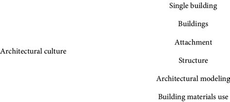 Classification Of Architectural Culture Download Scientific Diagram