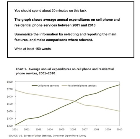 The Graph Shows Average Annual Expenditures On Cell Phone And