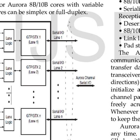 Aurora 8b10b Core Block Diagram Download Scientific Diagram