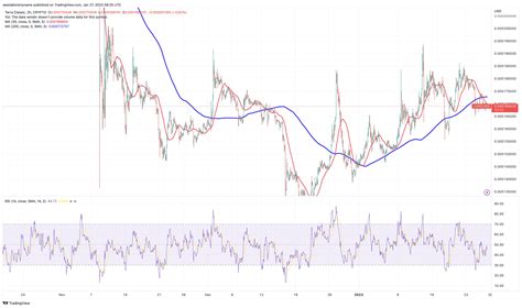 Terra Luna Classic Price Prediction As 60 Million Trading Volume Comes