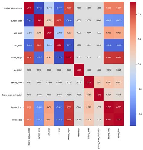 Predictive Modeling Of Energy Efficiency Using Multiple Regression