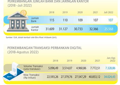 Perkembangan Jumlah Bank Transaksi Bank Digital Infobanknews