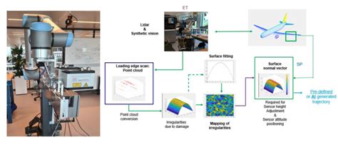 Cobot Based Positioning Platform And Situational Awareness Concept Download Scientific Diagram