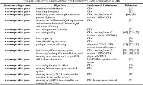 Table Iii From A Survey Of Game Theoretical Approach In Cognitive Radio Network And 5g 6g