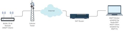 Chapter 5 Mqtt Function Cellular Internet Of Things For Practitioners