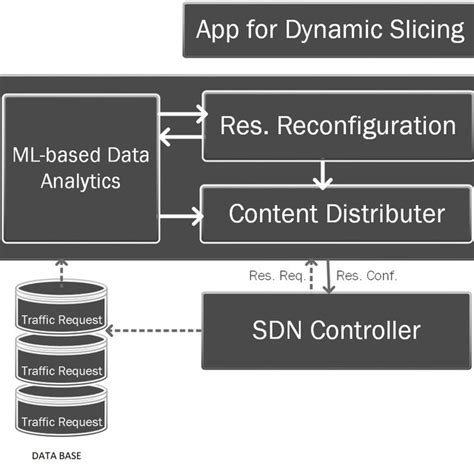 Ml Based Traffic Aware Dynamic Ns Workflow Download Scientific Diagram