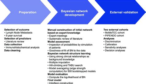 summarizing overview of the bn development and validation bn bayesian