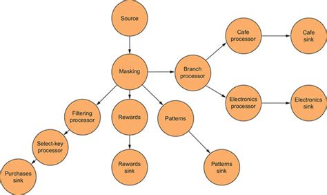 Kafka Streams In Action Real Time Apps And Microservices With The Kafka Streams API Kafka