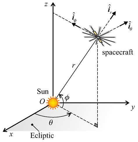 Aerospace Free Full Text E Sail Optimal Trajectories To