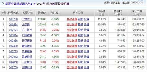 新能源车etf、光伏etf、电池etf 电池etf Sz159755 跟踪的是国证 新能源车 电池指数新能源车etf Sh