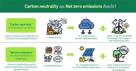 A Review Of The Current Net Zero Energy And Net Zero Vrogue Co