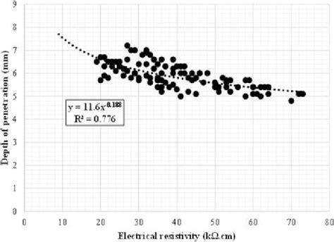 Correlation Between The Depth Of Penetration And Electrical Resistivity