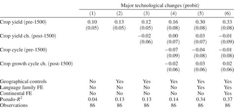 Crop Yield Growth Cycle And Technological Adoption Download Scientific Diagram