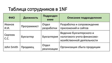 Описание нормальных форм базы данных презентация онлайн