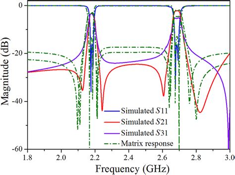 Simulated And Theoretical Responses Of Quad‐mode Dual‑band Filtering