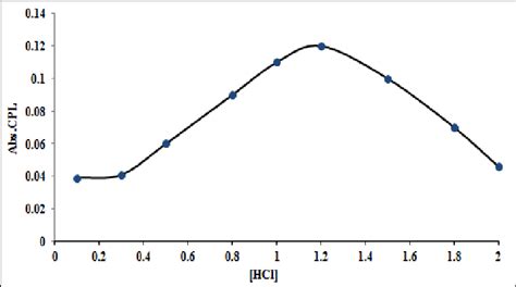 Effect Of Hcl Concentration On Complex Concentration In Cpl Download