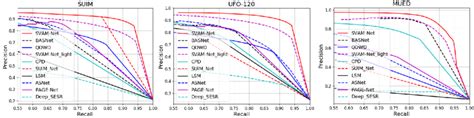 Comparisons Of Pr Curves On Three Benchmark Datasets Are Shown To