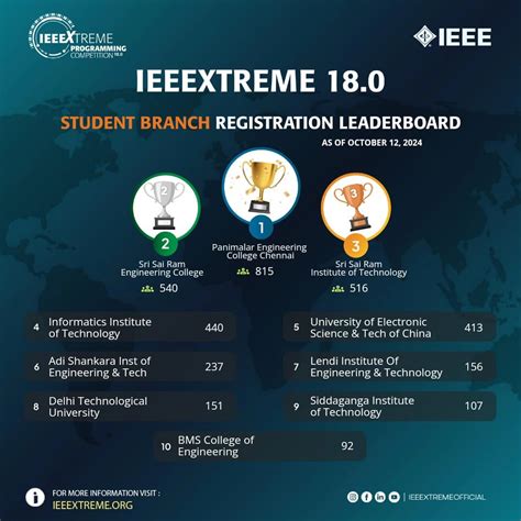 ieeextreme ieeextreme18 2daysleft globalcodingchallenge ieee countdowntoxtreme
