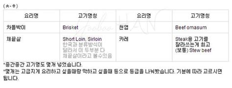 Jooboo Han 한국요리를 하기위한 미국 소고기 부위별 영어명칭 정리 Cooking Tips Pinterest