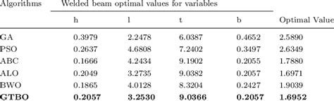 Results Of Welded Beam Design Problem Download Scientific Diagram