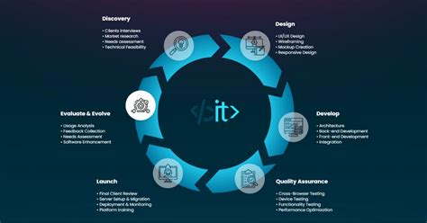 Hire Custom Software Development Services Codingit