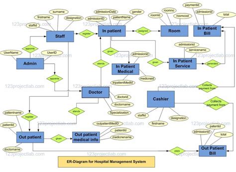Er Diagram For Hospital Management System Project