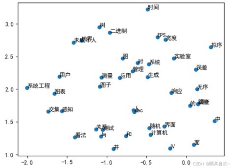 Gensim详细介绍和使用：一个python文本建模库python Gensim Csdn博客
